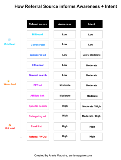 Short vs Long: Which Landing Page Length is Right For You? - Annie Maguire